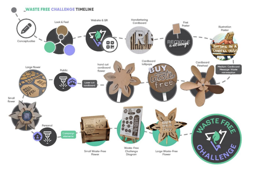 How can I design a campaign encouraging consumers to participate in ...